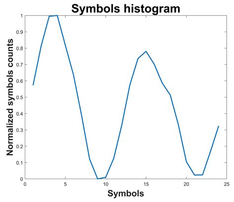 Reciprocating Compressor Multi Fault Classification Using Symbolic Dynamics And Complex