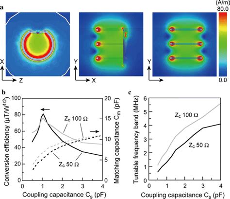 Simulated Rf Characteristics Of The Tunable Resonator A The Rf Download Scientific Diagram