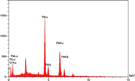 Edx Image Of Green Fe3o4 Tio2 Mwcnt Mncs Download Scientific Diagram