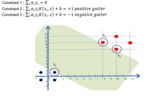 You Task Is To Find The Decision Boundary Equation