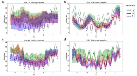 illustration of the behaviors of lvgp and lolo fitting the 2d rastrigin download scientific