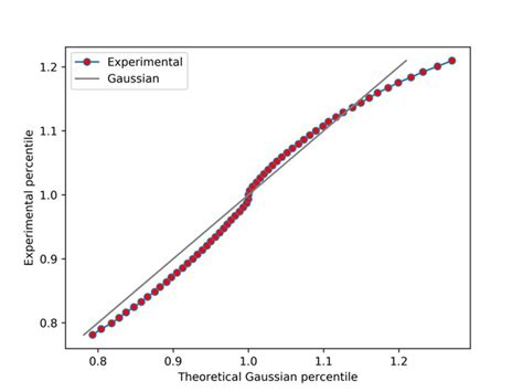 Q Q Plot Comparing Percentiles For A Gaussian Distribution And The Download Scientific Diagram