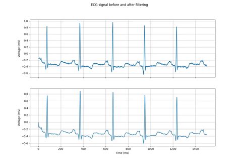 c for filtering python for testing a biomedical signal processing tutorial phigoro