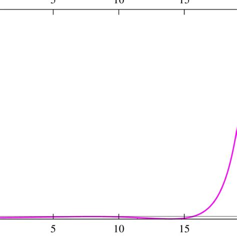 Spherically Symmetric Effective Quark Antiquark Interaction Potential V