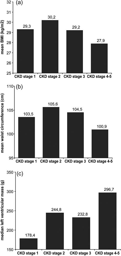 Mean Bmi In Kgm2 A Mean Wc In Cm B And Median Lvm In G C Per Download Scientific
