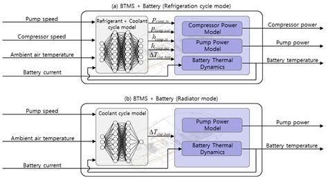 Energy Efficient Battery Thermal Management In Electric Vehicles Using Artificial Neural Network