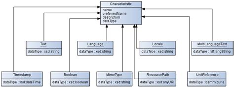 Characteristics And Constraints Omp Sds Wg Continues In Eclipse Semantic Modeling Framework