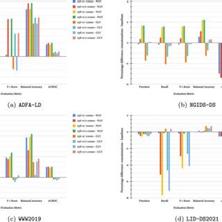 Difference In Performance Between Baseline And Count Feature Set