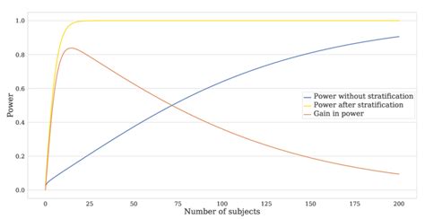 Statistical Power As A Function Of The Number Of Subjects With And Download Scientific Diagram