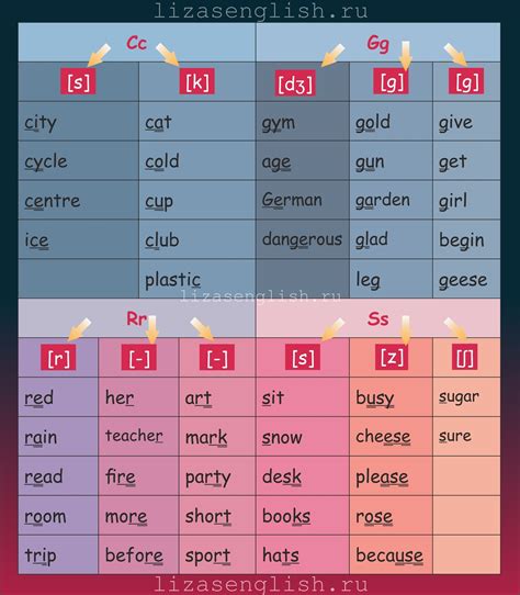 Правила чтения в английском языке презентация
