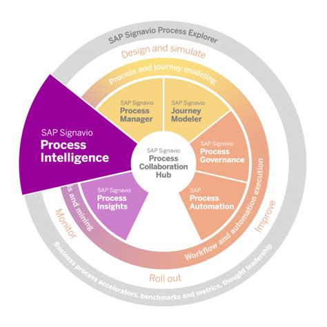 SAP Signavio Process Intelligence Let Your Data Tell A Story