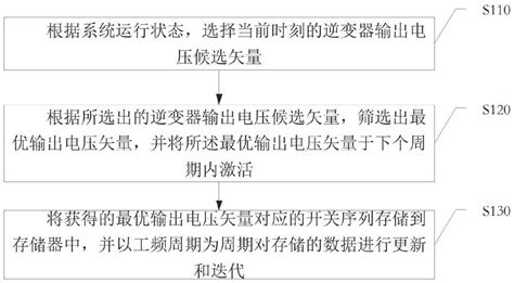 novel finite control set model prediction control method applied to