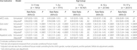 Use Rate Ratios From Conditional Poisson Models Comparing Exposed And Download Table