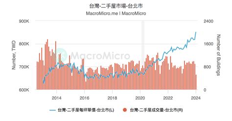 台灣 成屋每坪單價 台灣 房地產 圖組 Macromicro 財經m平方