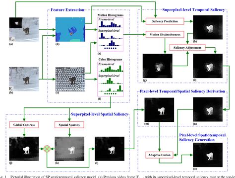 Figure 1 From Superpixel Based Spatiotemporal Saliency Detection