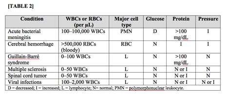 Cerebrospinal Fluid Testing Clinical Lab Products