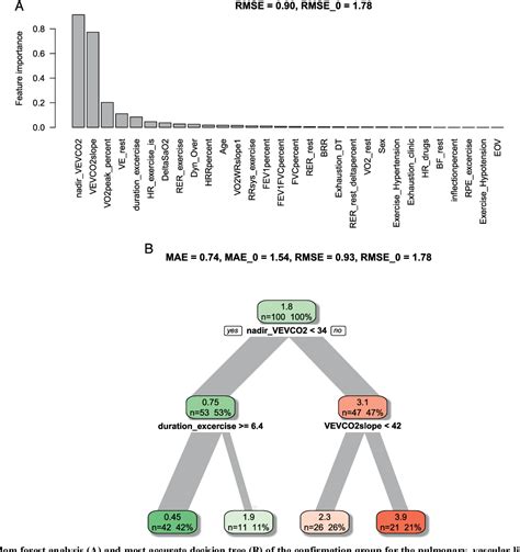 Figure 1 From Using Machine Learningbased Algorithms To Identify And