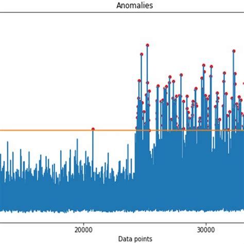 Time Series Anomaly View Of Data Points Using Hybrid Ae Lstm Technique