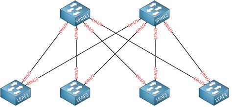 VXLAN Underlay IS IS