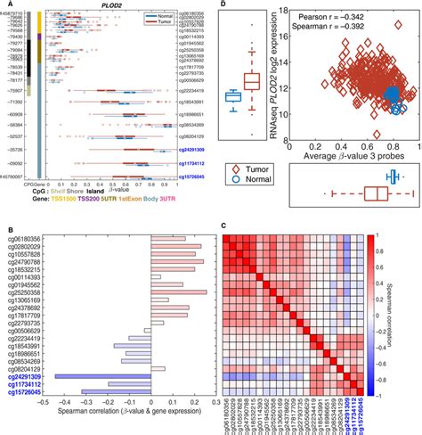 Methylation Driven Expression Of Plod2 6a A Box‐plot For Each Of The