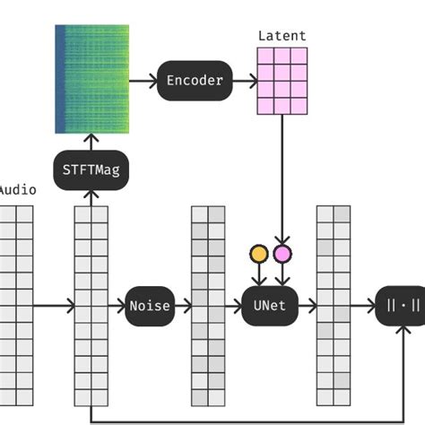 Diffusion Magnitude Autoencoder DMAE Training Scheme The Diffusion