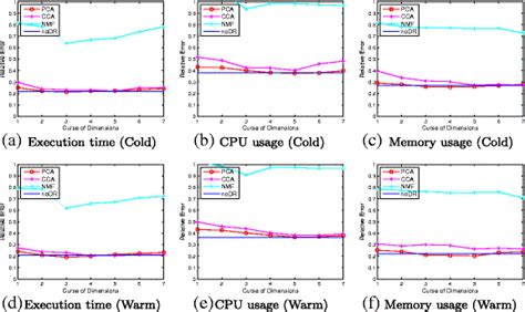 Comparison Of Dimension Reduction Algorithms On Hybrid Features In