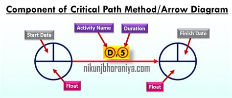 Arrow Diagram With Example PDF Project Management