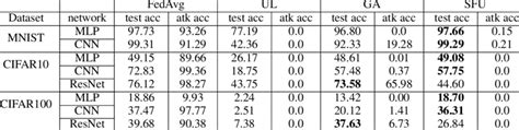 accuracy results after unlearning iid download scientific diagram
