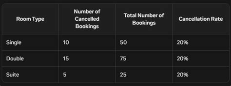 Sql Windowfunction Analytics Analysis Booking Sandeep Kumar Rai