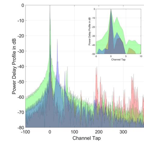 Power Delay Profile Of Three Distinguishing Measurements Red Green Download Scientific