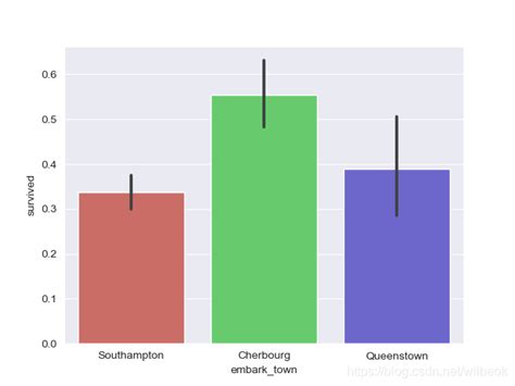 Seaborn条形图 教程和案例seaborn 条形图 Csdn博客