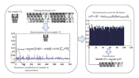 Classification Steps Of The Proposed Solution Download Scientific Diagram
