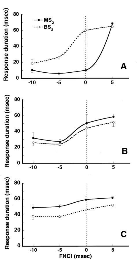 Biphasic Defibrillation Waveforms Reduce Shock Induced Response Duration Dispersion Between Low
