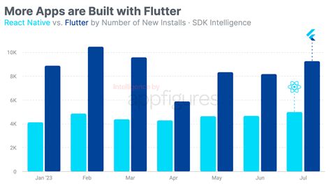 More App Developers Are Choosing Flutter Over React Native In 2023