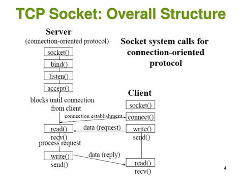 The Transport Layer Socket Programming Ppt Download