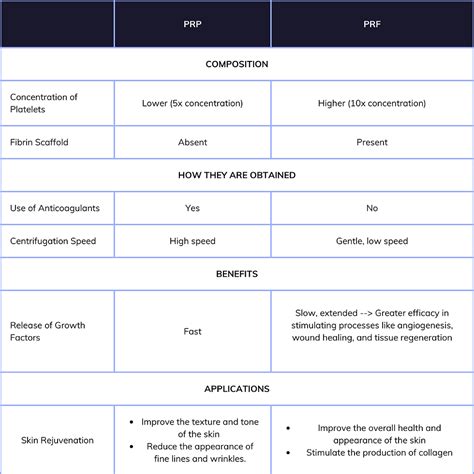 Prp Vs Prf 3 Fundamental Differences