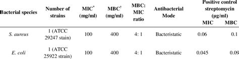The Mic And Mbc Values Of Rc Extract Against S Aureus And E Coli Atcc Download Table