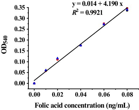 Calibration Curve Concentration Calculation At Adrienne Maldonado Blog