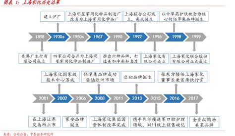 图表1：上海家化历史沿革行行查行业研究数据库