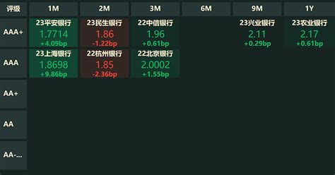0818债市午盘资金压力尚存但债市尚可 虽然资金压力还在但总体可控且担忧并没有扩散所以债市总体表现尚可利率期货走高现货涨跌各半信用