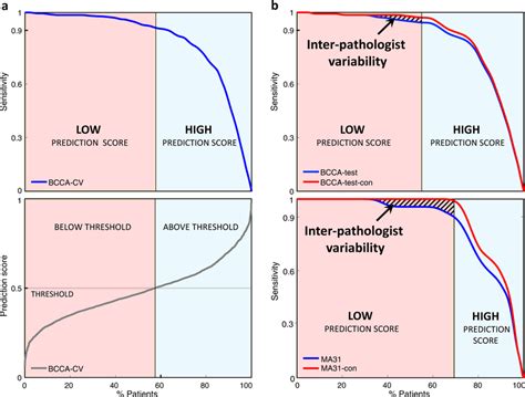 impact of the proposed system on clinical practice a the threshold for
