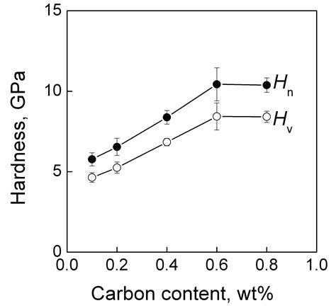 Application Of Nanoindentation Technique In Martensitic Structures Intechopen