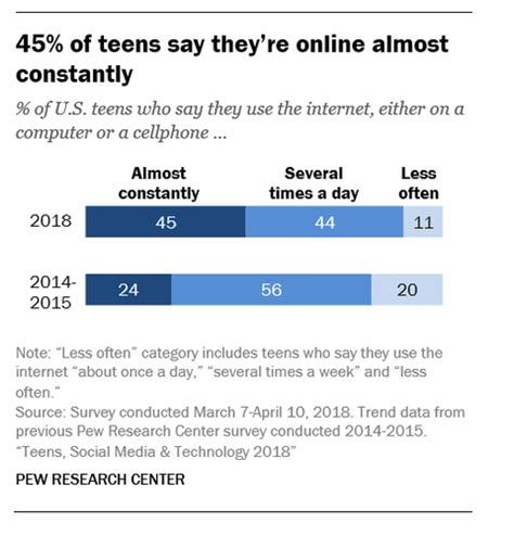 Forty Five Percent Of Teens Are Online ‘almost Constantly — And They