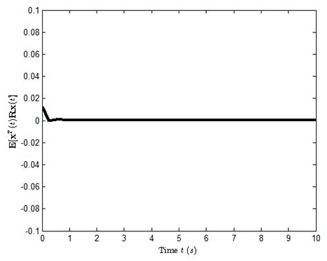 Finite Time H∞ Control For Time Delay Markovian Jump Systems With Partially Unknown Transition