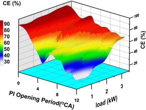 Combustion Efficiency Variations With Engine Load And Premixing Ratios Download Scientific