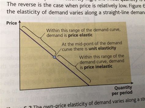 Chapter Elasticity Flashcards Quizlet