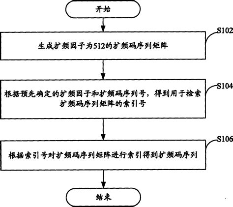 Generation Method Of Spreading Code And Device Thereof Eureka Patsnap