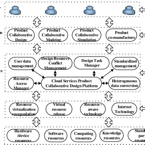Collaborative Design System Architecture Based On Cloud Manufacturing