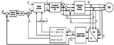 configuring system speed sensorless vector control for induction motors