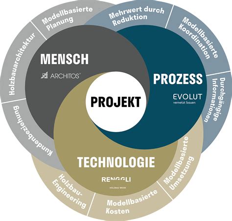Bim Bauen Ist Miteinander Schmid Partner Architekten